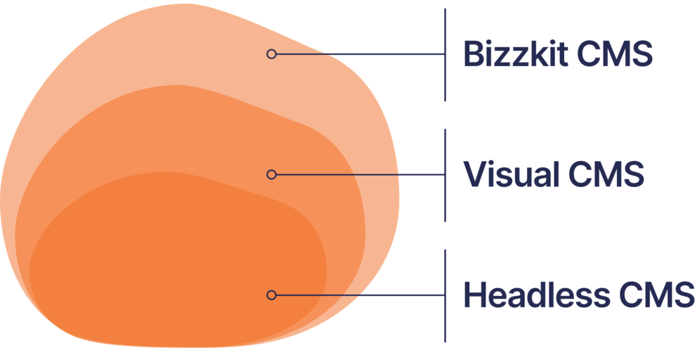 Bizzkit CMS – Visual Headless for e-commerce